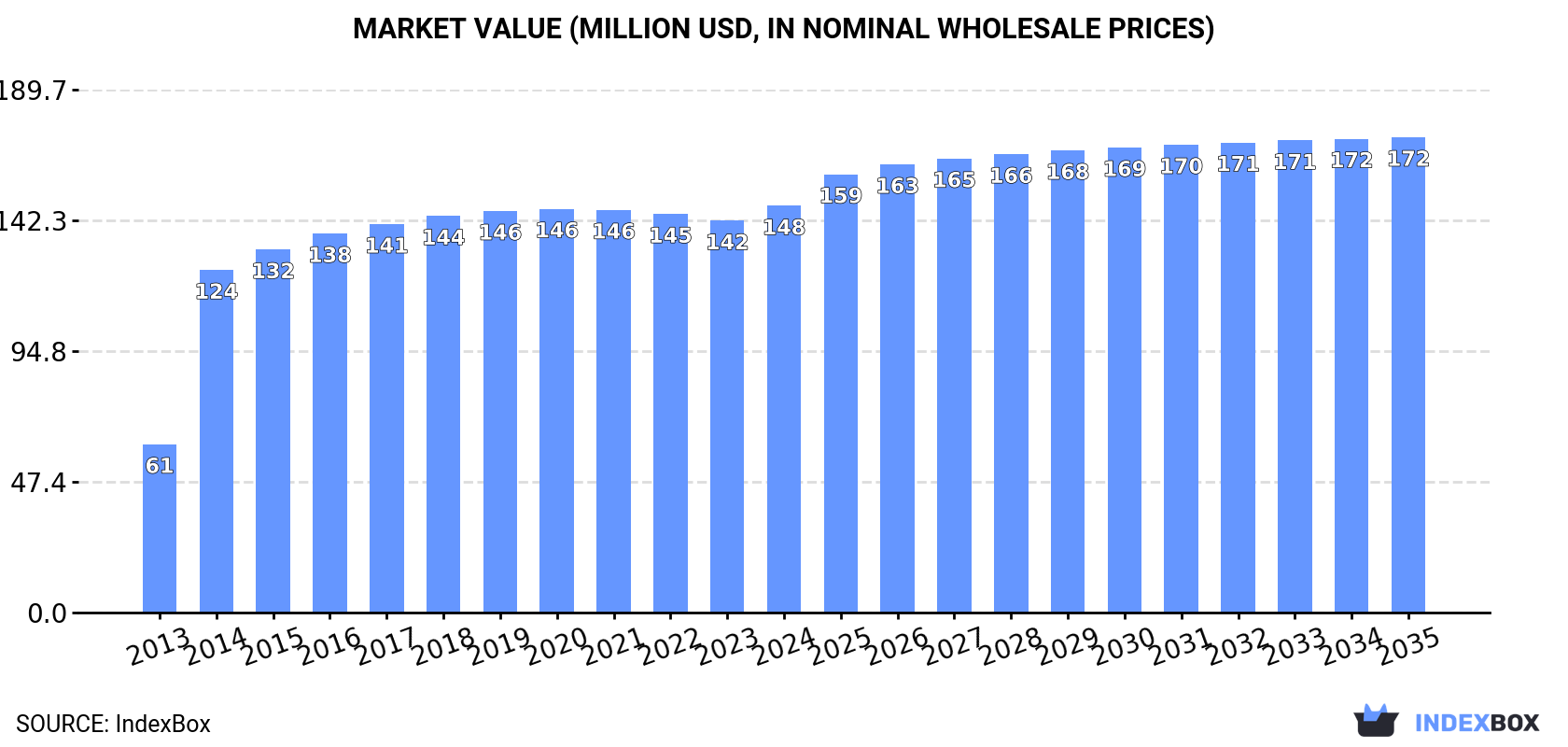 Market Value (million USD, nominal wholesale prices)