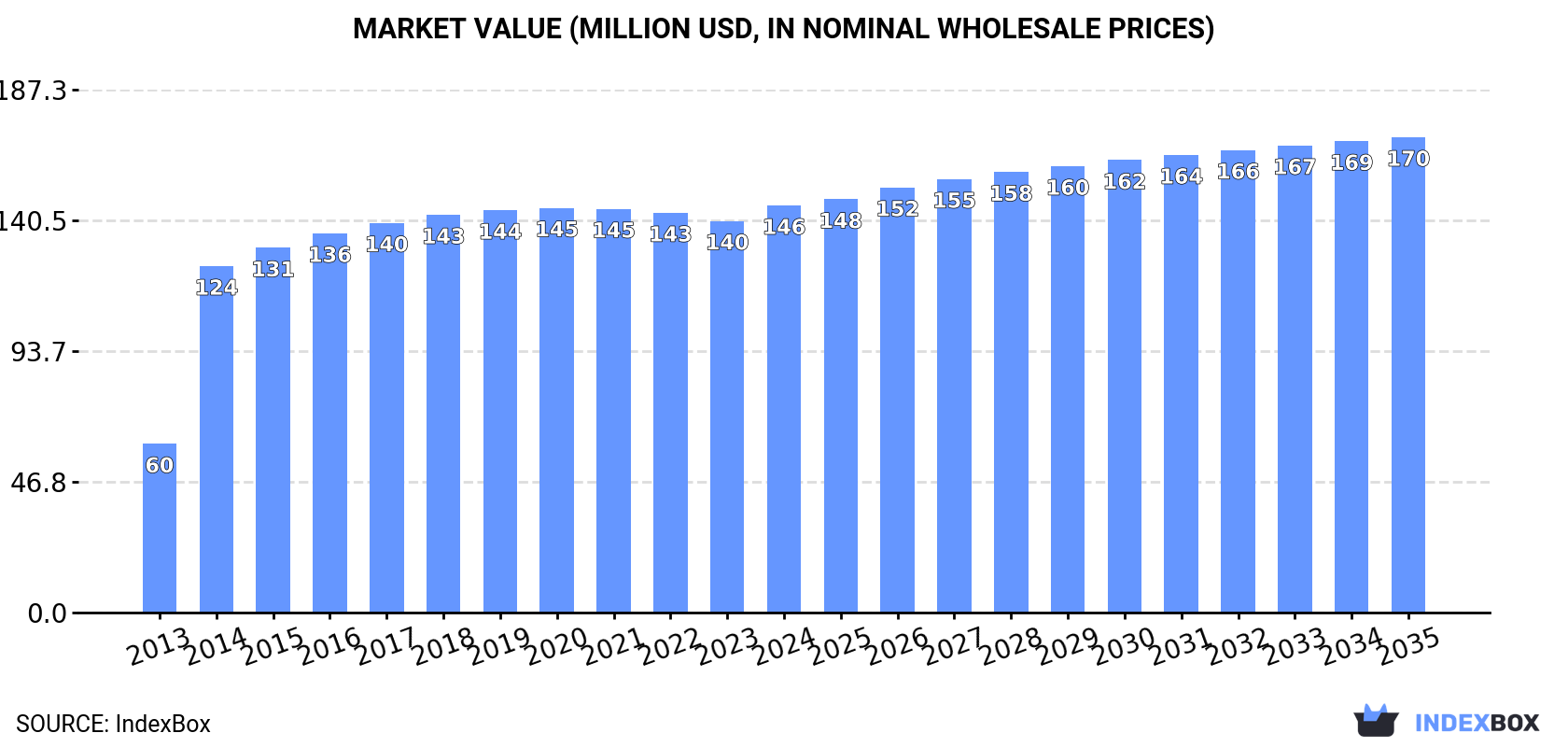 Market Value (million USD, nominal wholesale prices)