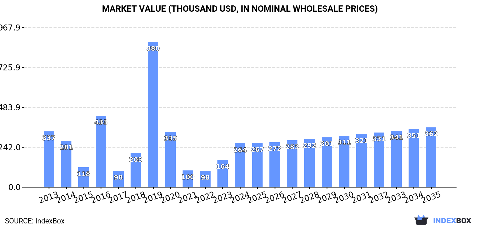 Market Value (thousand USD, nominal wholesale prices)