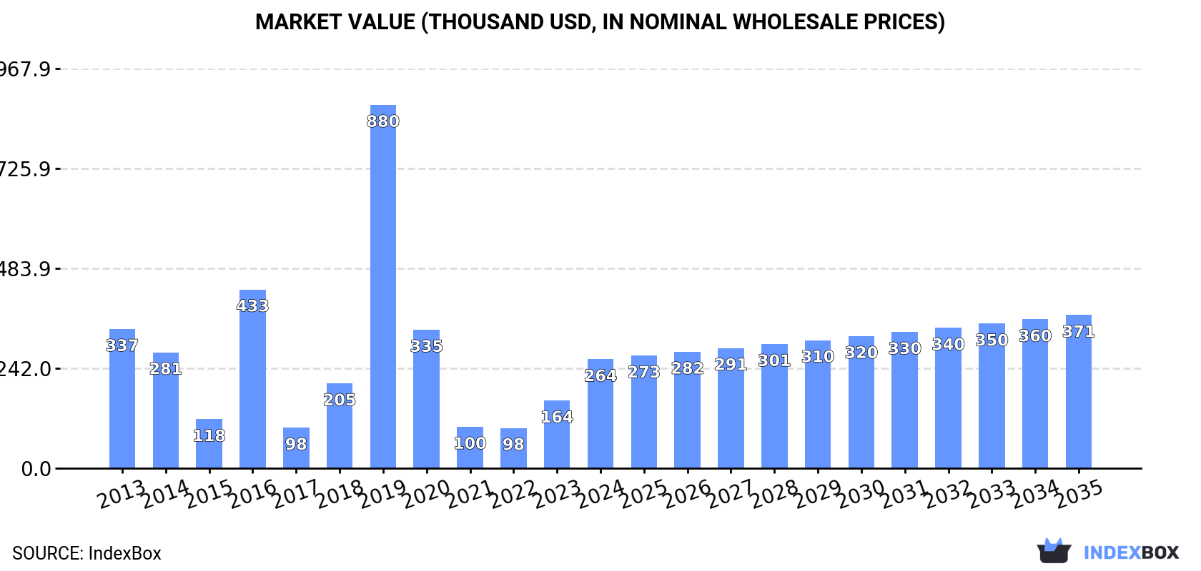 Market Value (thousand USD, nominal wholesale prices)