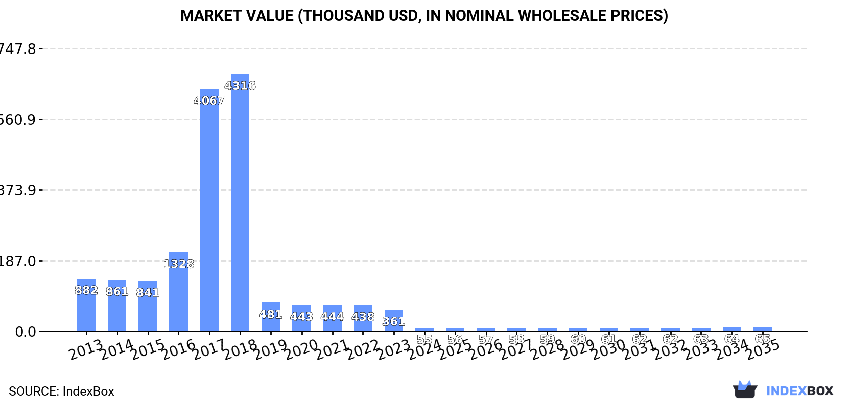 Market Value (thousand USD, nominal wholesale prices)