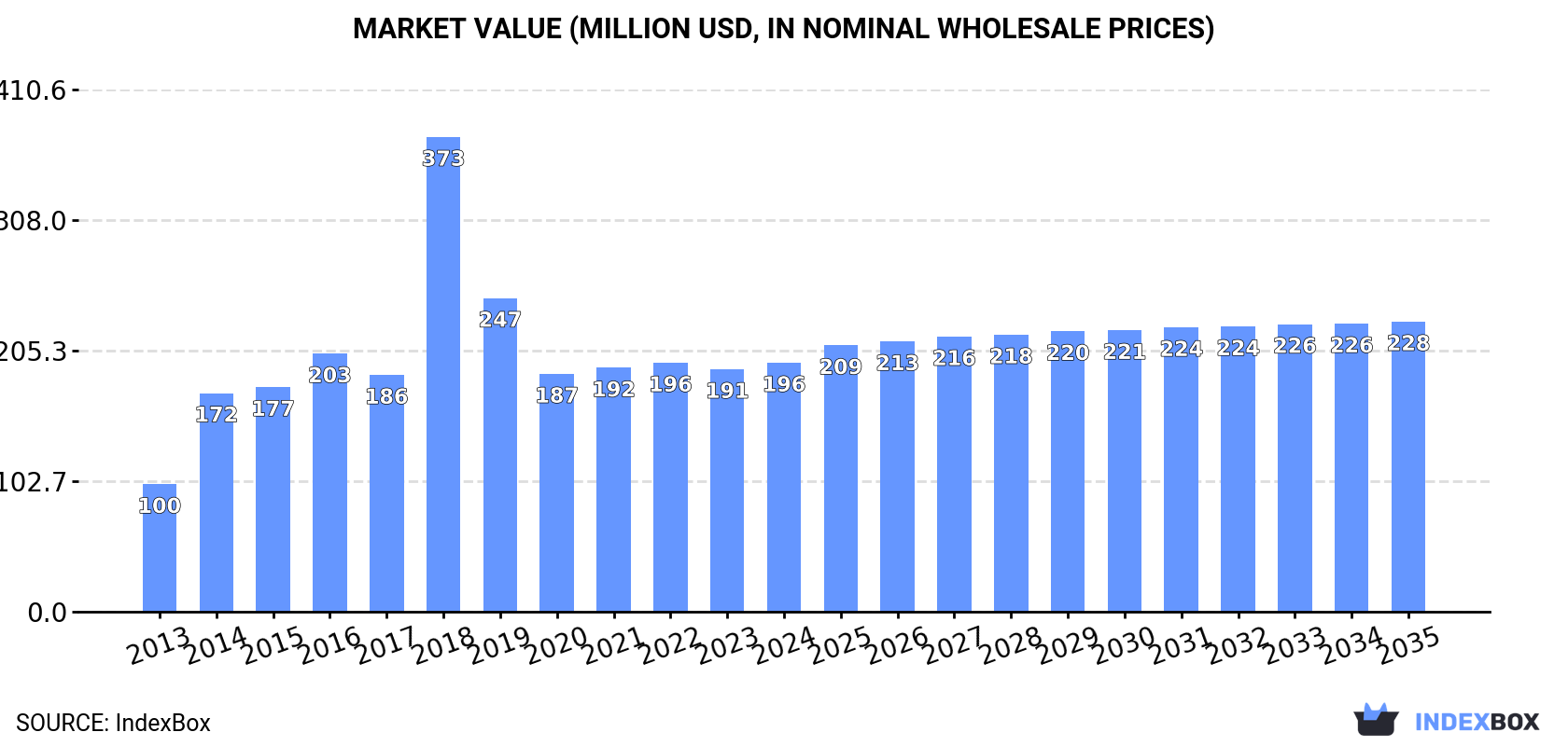 Market Value (million USD, nominal wholesale prices)