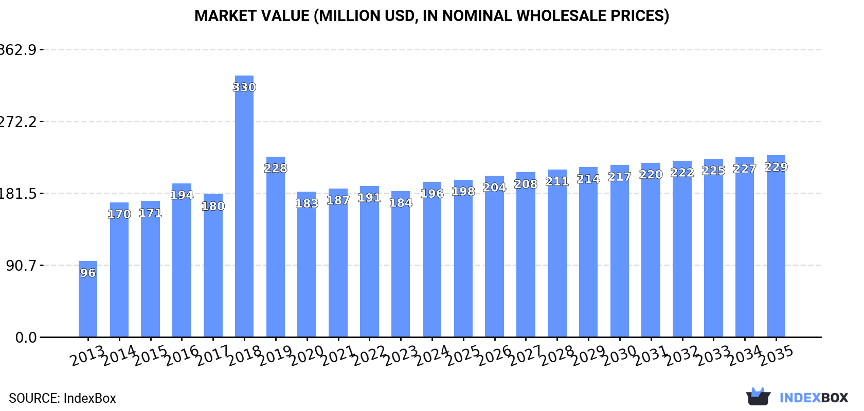 Market Value (million USD, nominal wholesale prices)