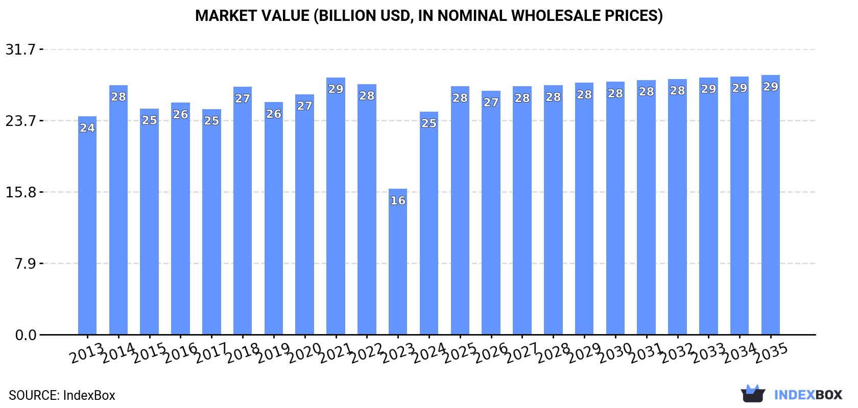 Market Value (billion USD, nominal wholesale prices)