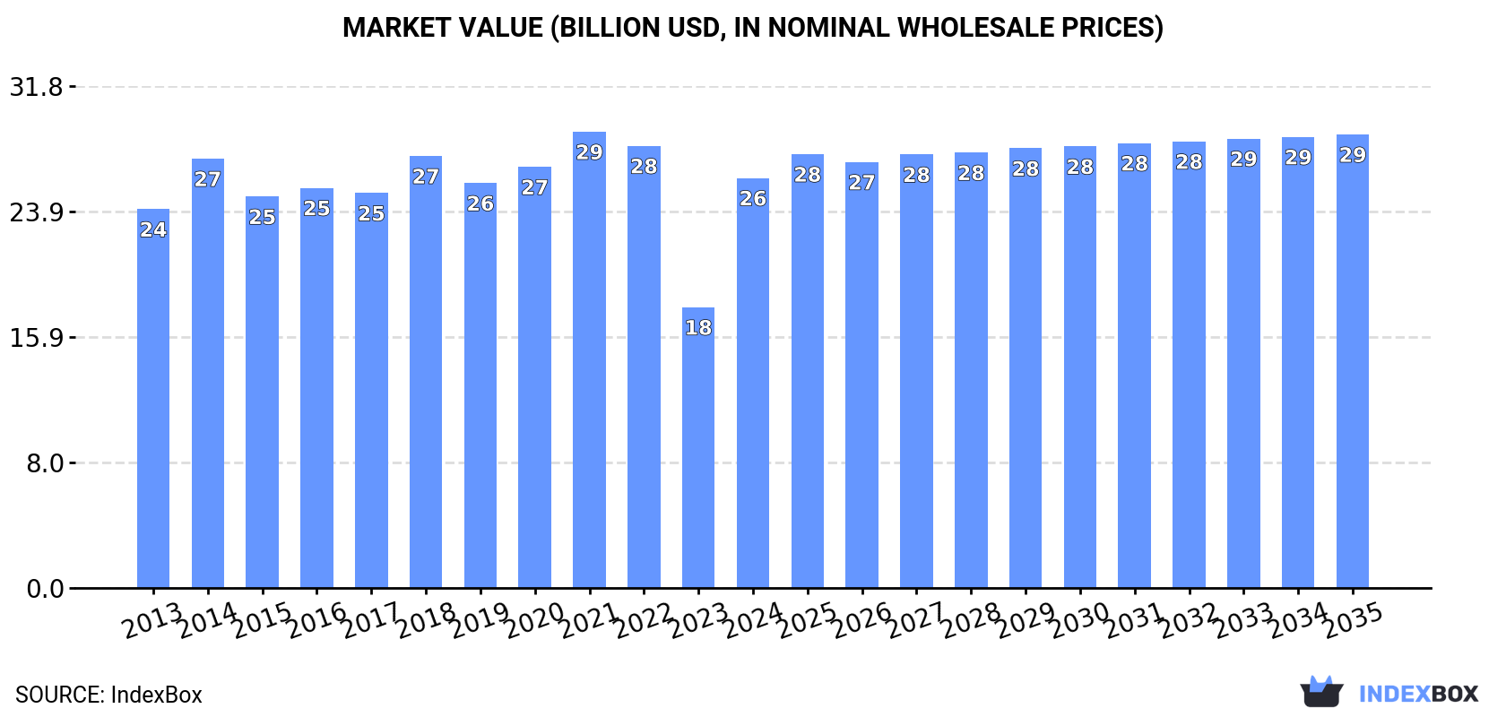 Market Value (billion USD, nominal wholesale prices)