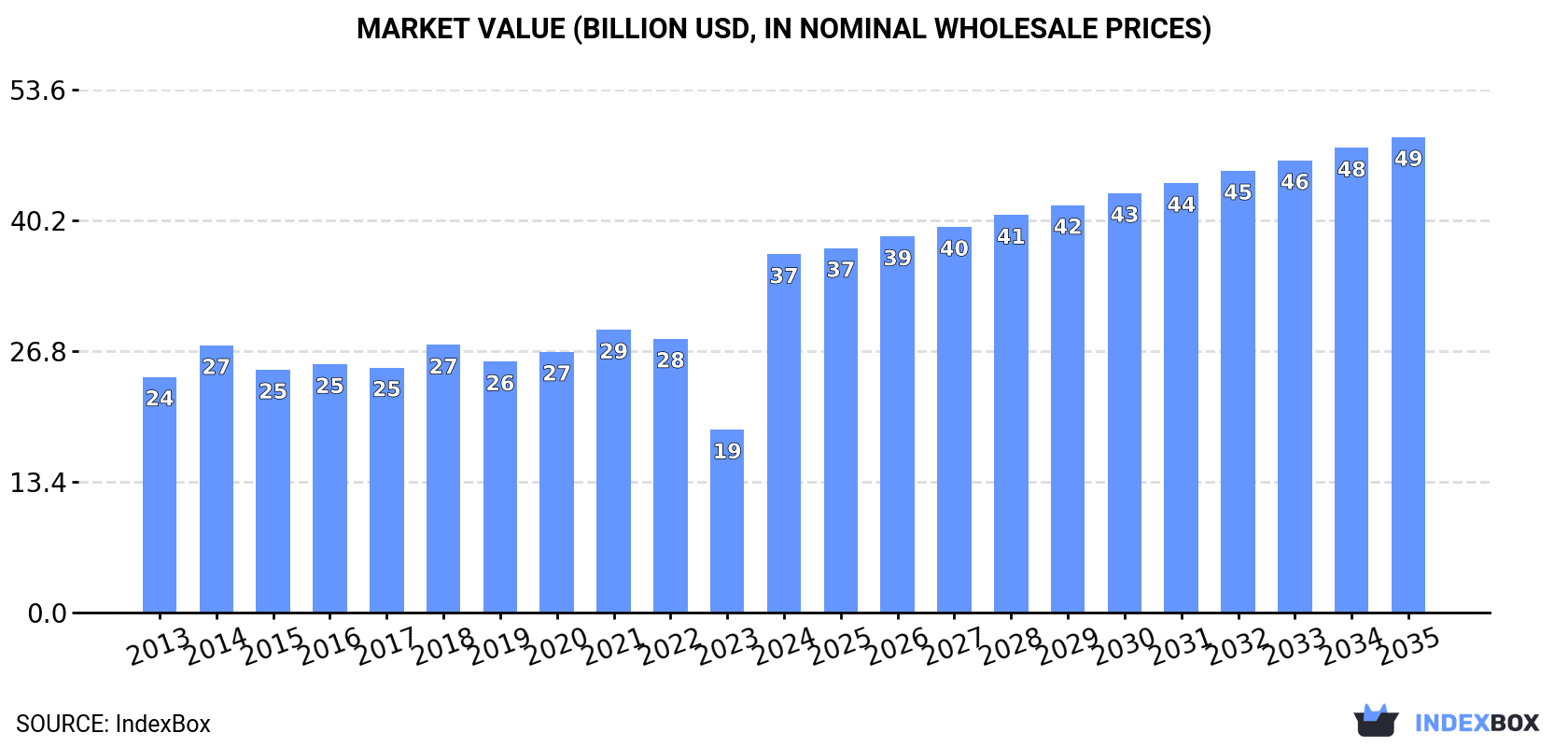 Market Value (billion USD, nominal wholesale prices)