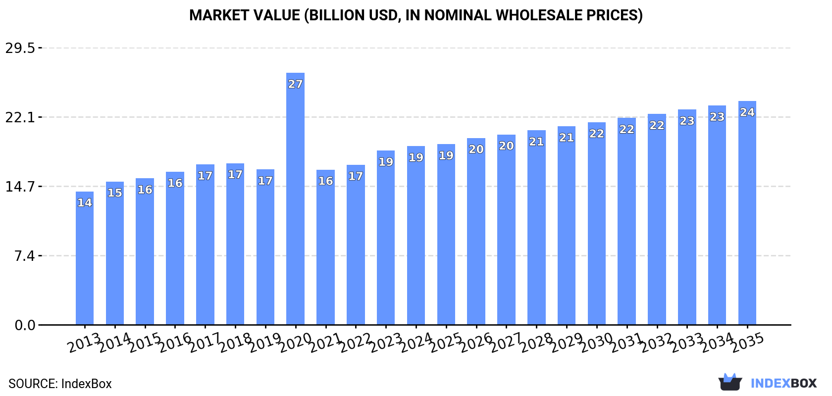 Market Value (billion USD, nominal wholesale prices)