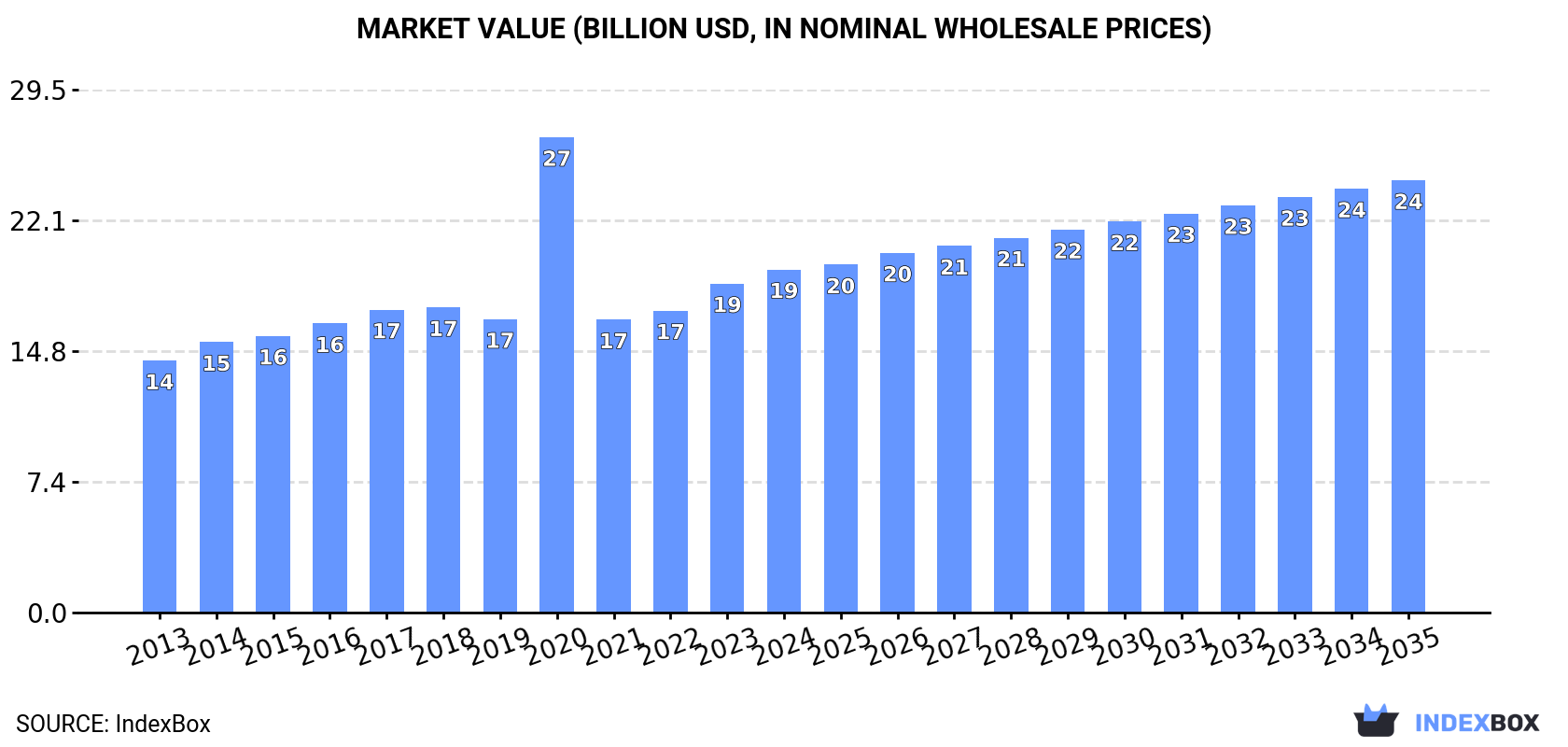 Market Value (billion USD, nominal wholesale prices)