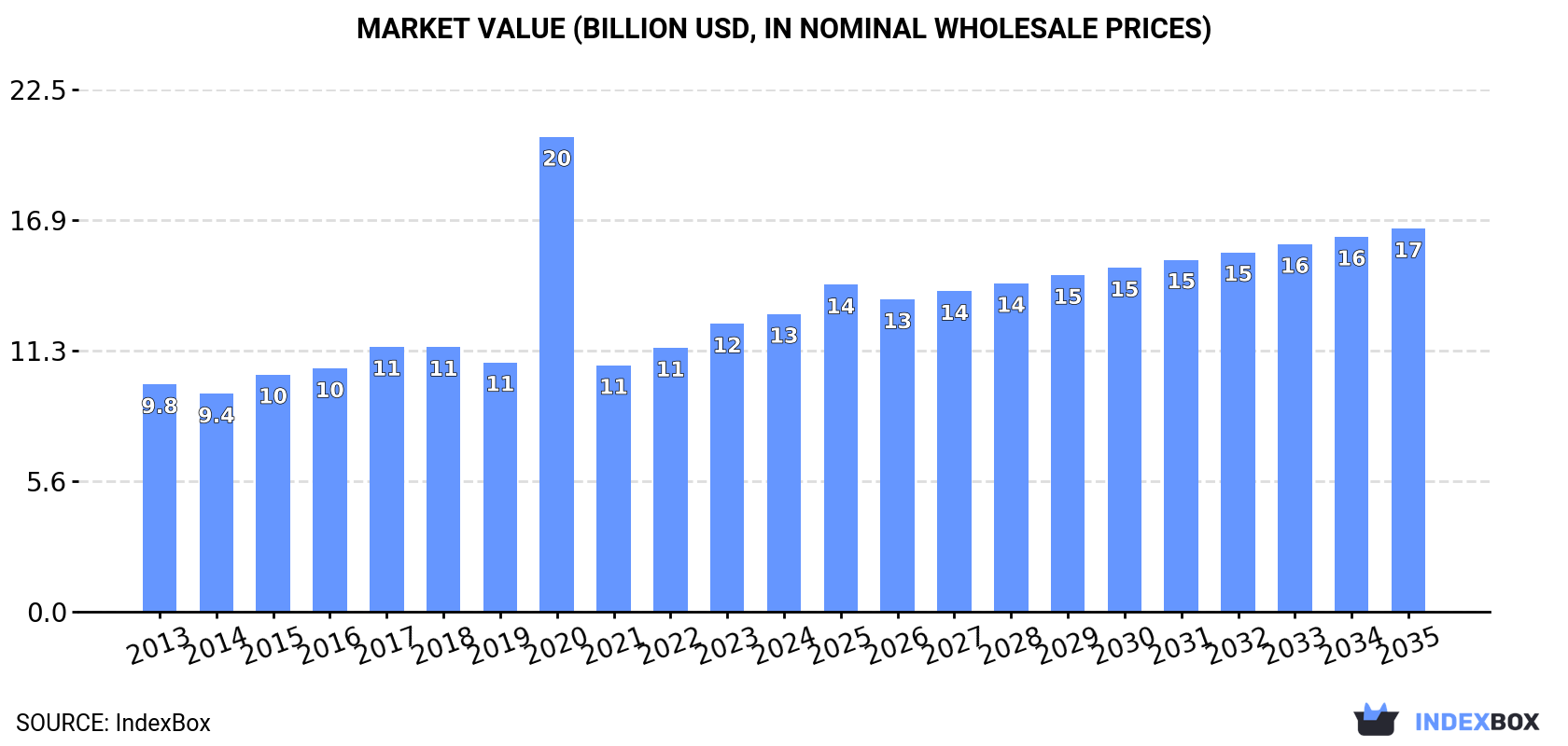 Market Value (billion USD, nominal wholesale prices)