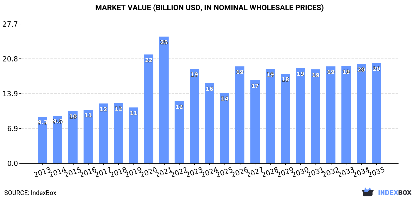 Market Value (billion USD, nominal wholesale prices)