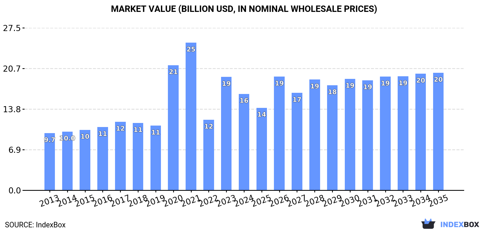 Market Value (billion USD, nominal wholesale prices)