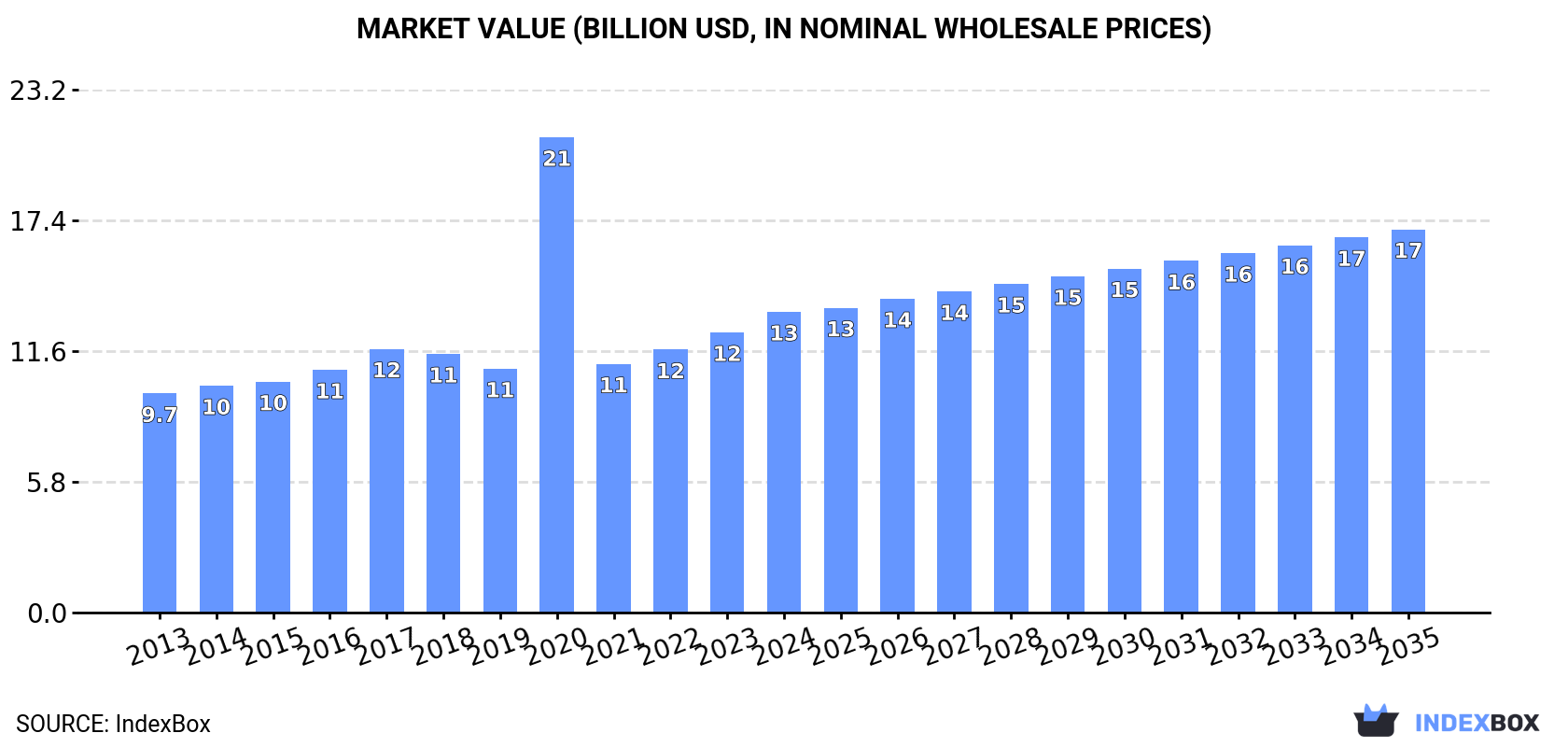 Market Value (billion USD, nominal wholesale prices)