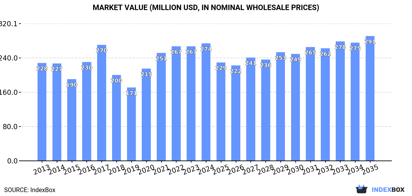 Market Value (million USD, nominal wholesale prices)