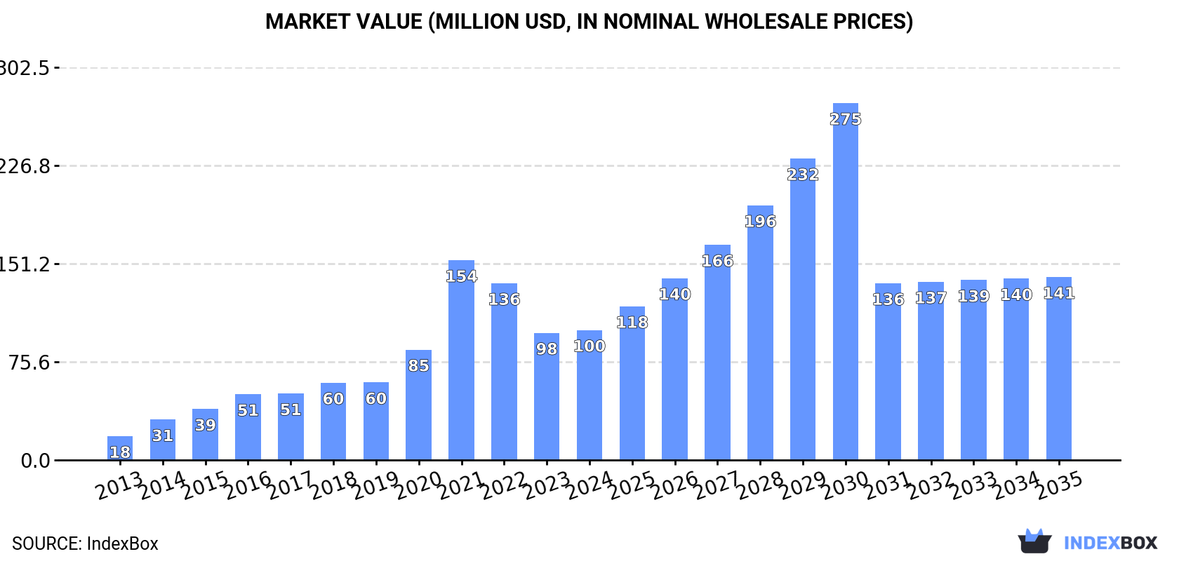 Market Value (million USD, nominal wholesale prices)