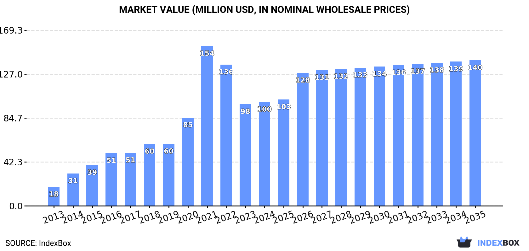 Market Value (million USD, nominal wholesale prices)