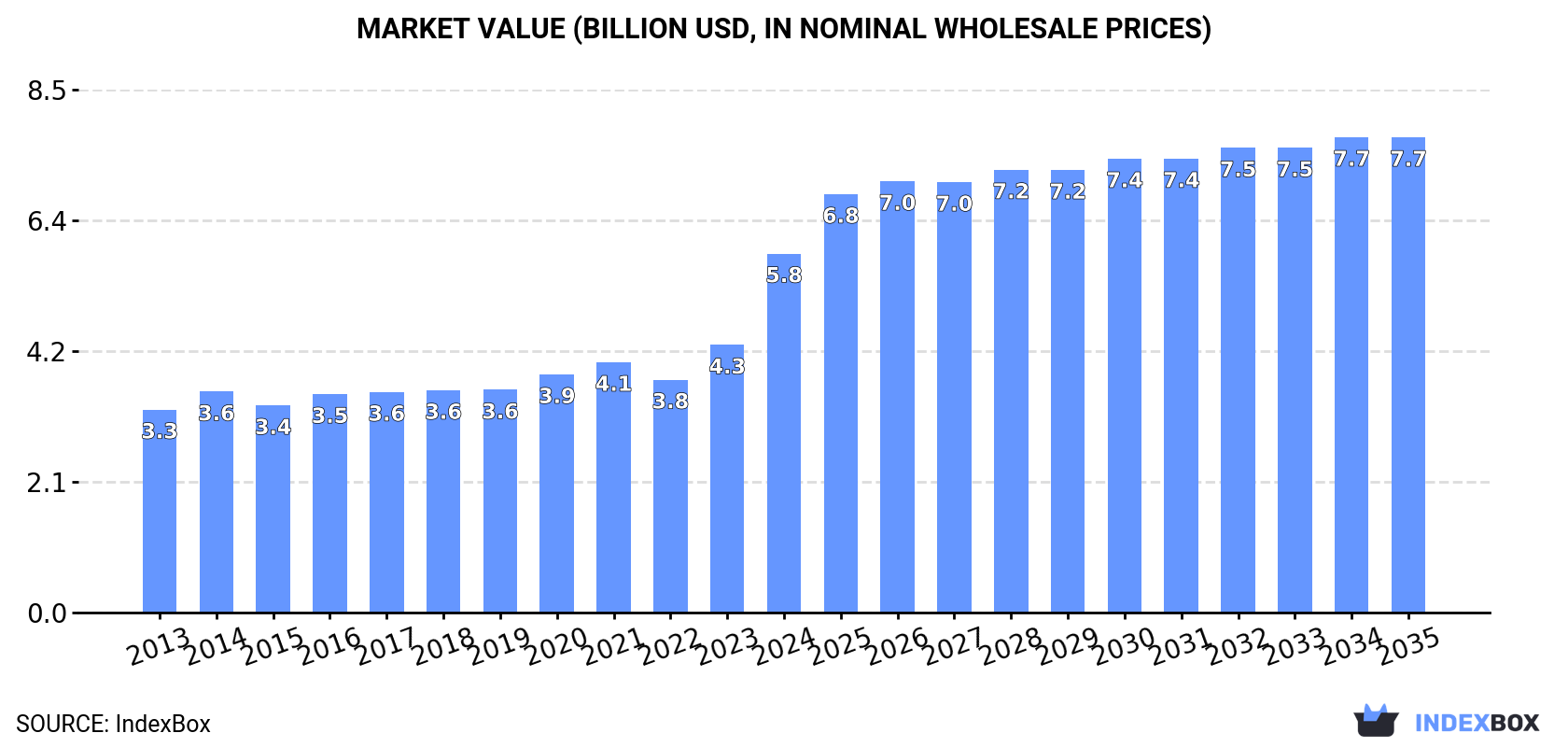 Market Value (billion USD, nominal wholesale prices)