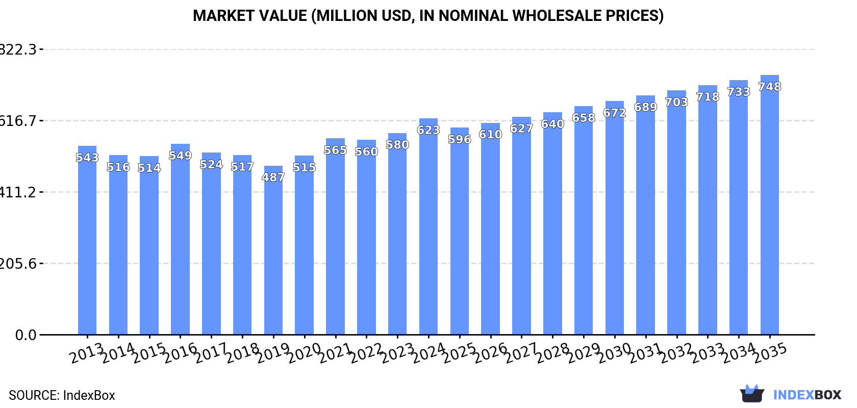 Market Value (million USD, nominal wholesale prices)