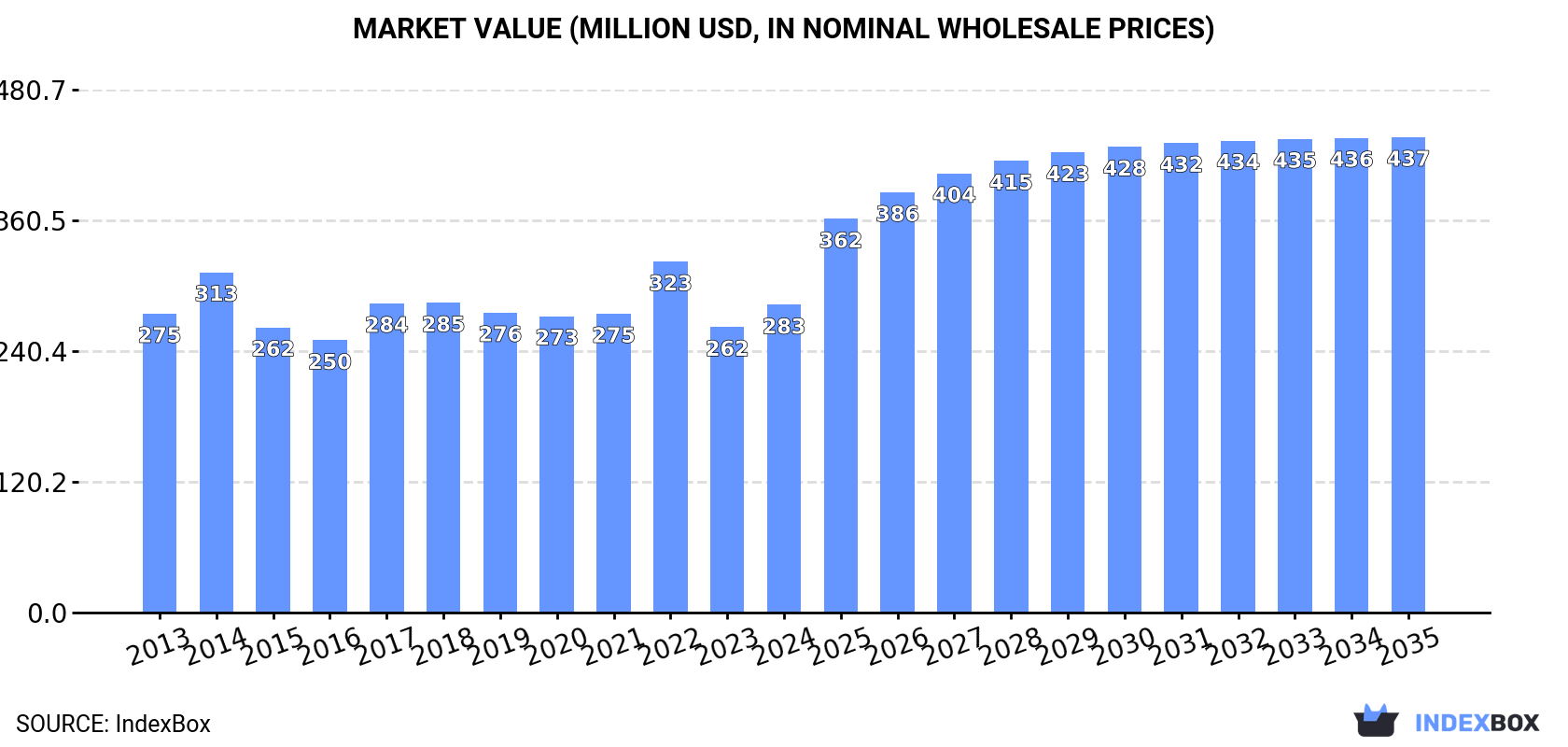 Market Value (million USD, nominal wholesale prices)