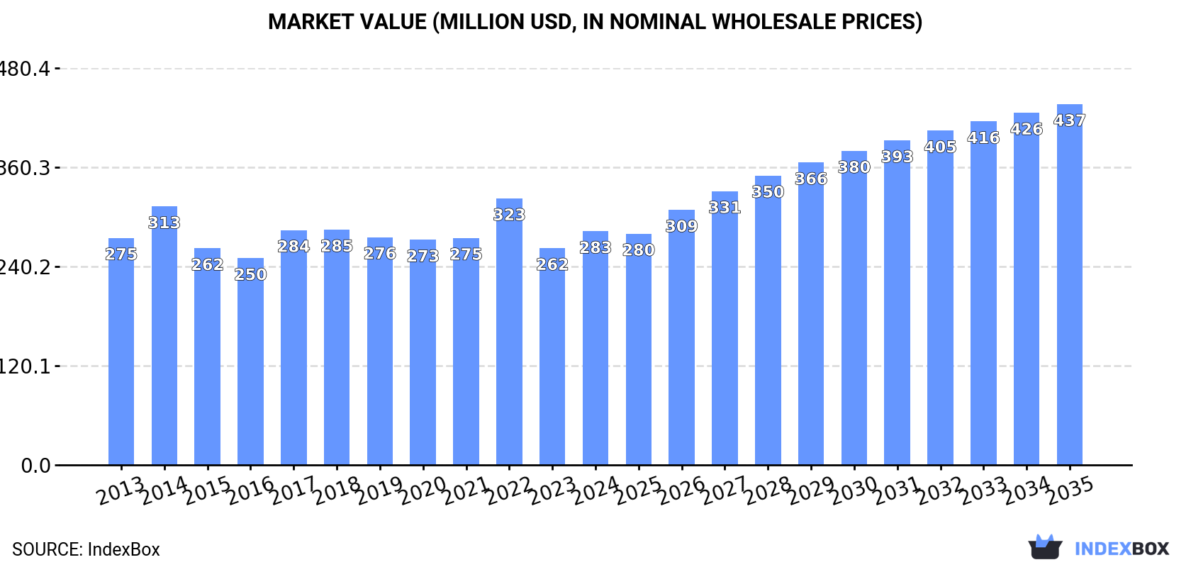Market Value (million USD, nominal wholesale prices)