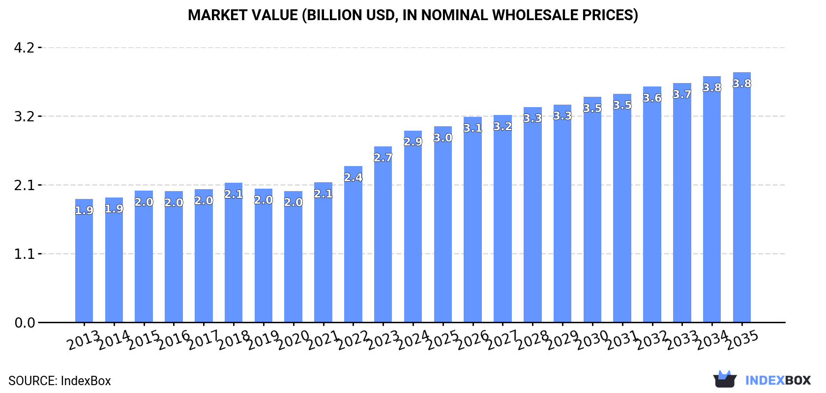 Market Value (billion USD, nominal wholesale prices)