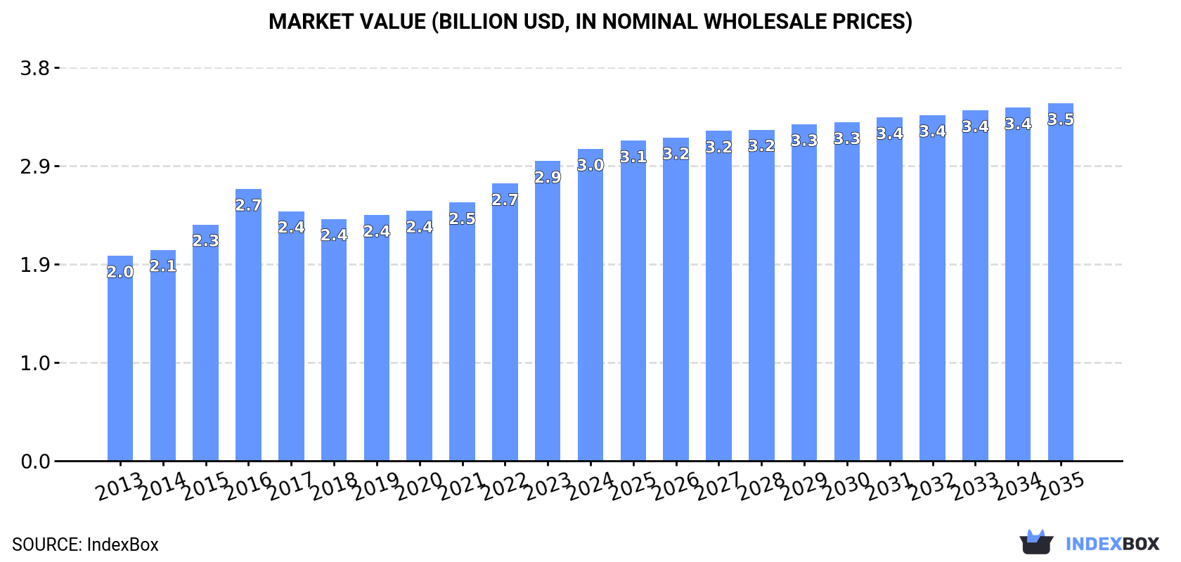 Market Value (billion USD, nominal wholesale prices)