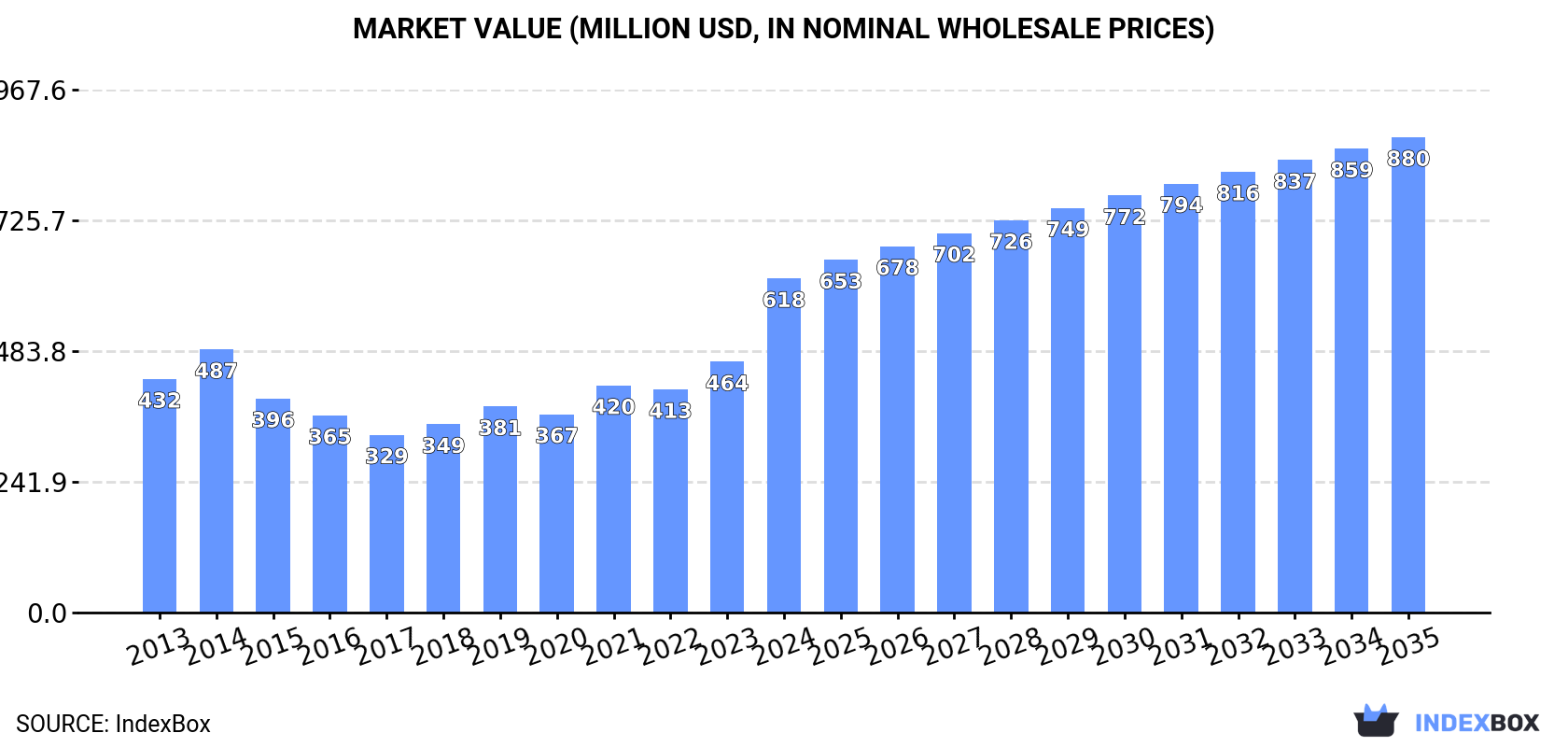 Market Value (million USD, nominal wholesale prices)