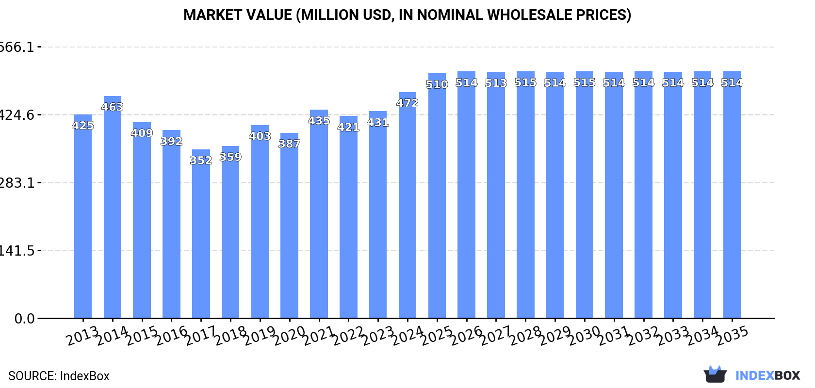 Market Value (million USD, nominal wholesale prices)