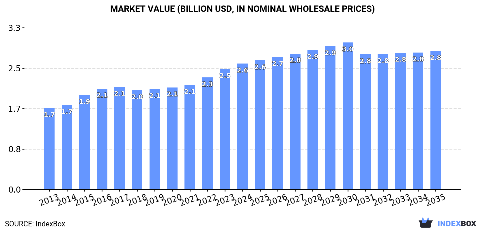 Market Value (billion USD, nominal wholesale prices)