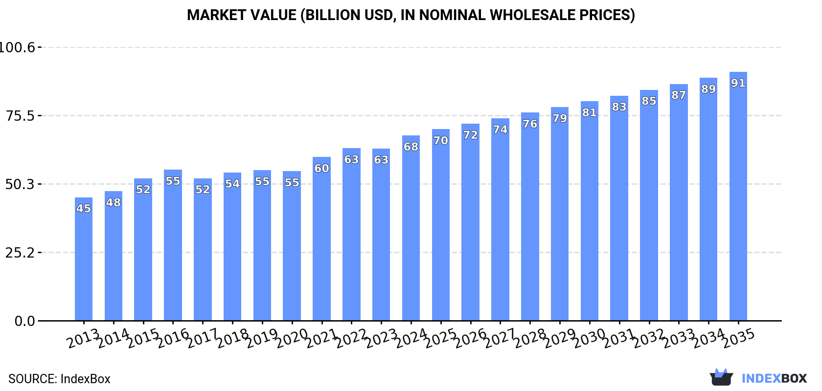 Market Value (billion USD, nominal wholesale prices)