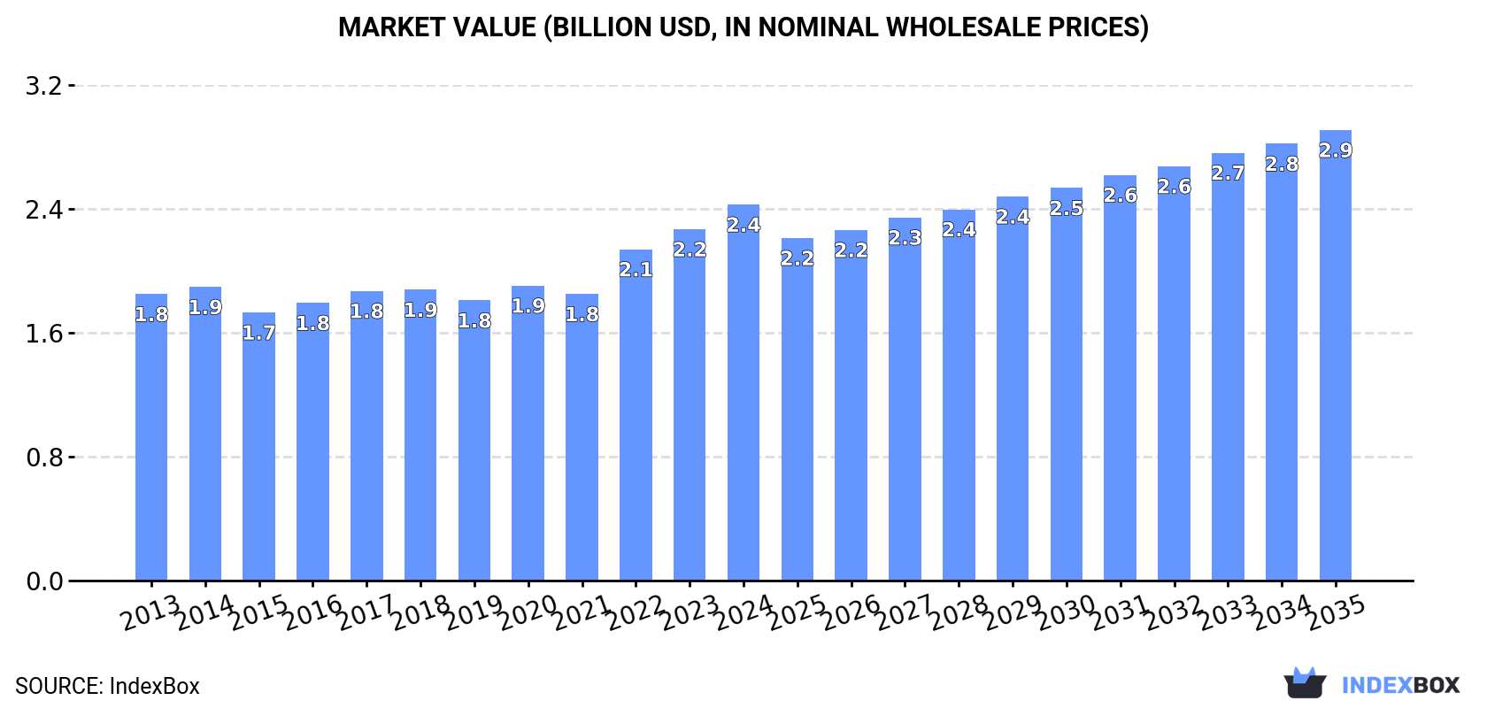 Market Value (billion USD, nominal wholesale prices)