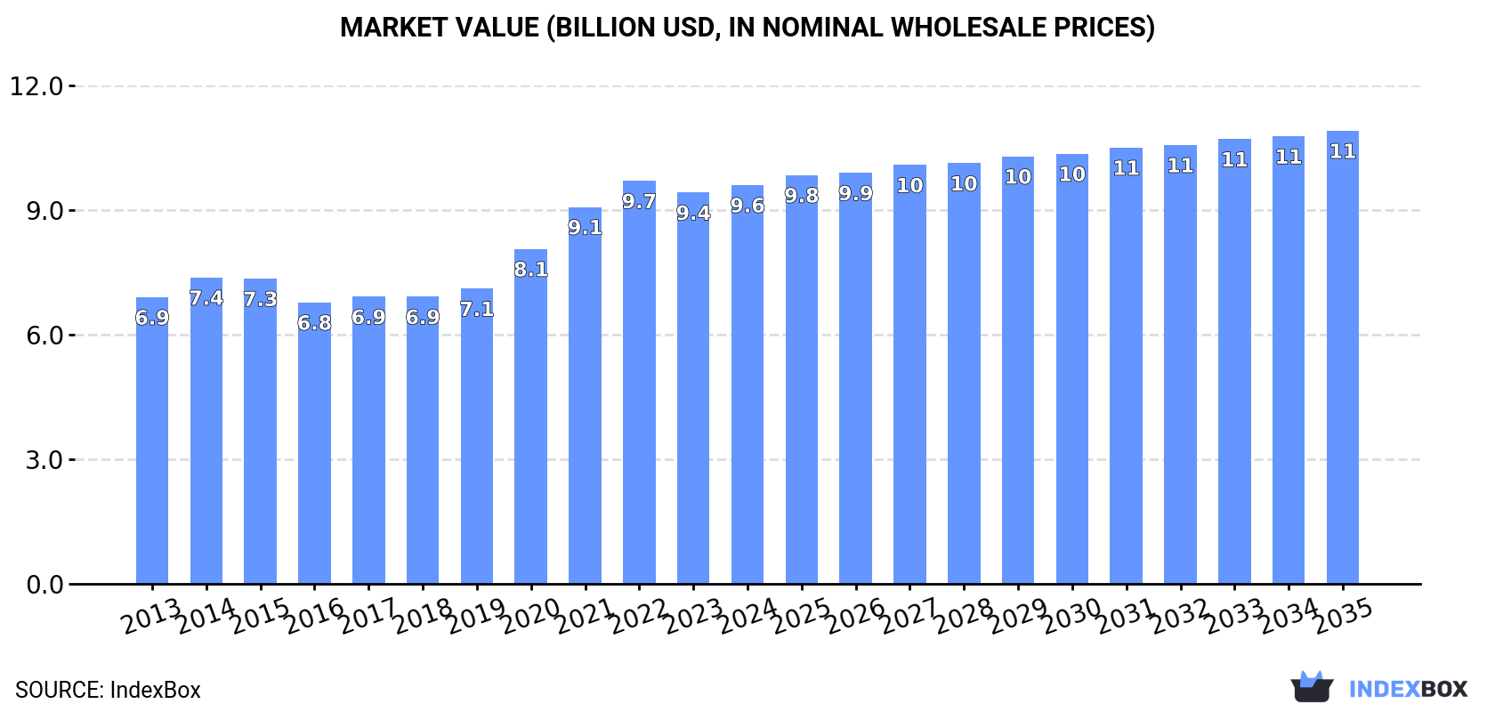 Market Value (billion USD, nominal wholesale prices)