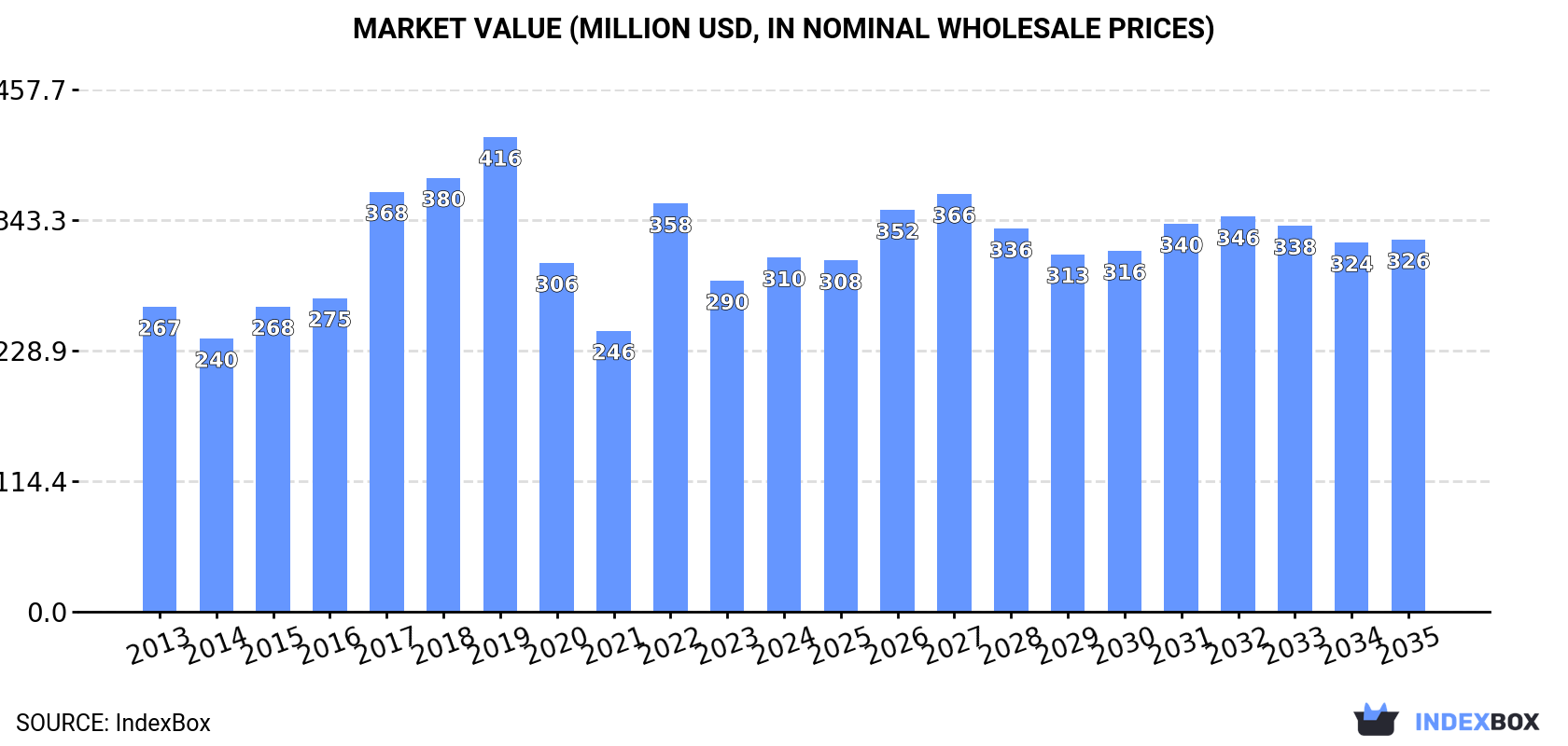 Market Value (million USD, nominal wholesale prices)