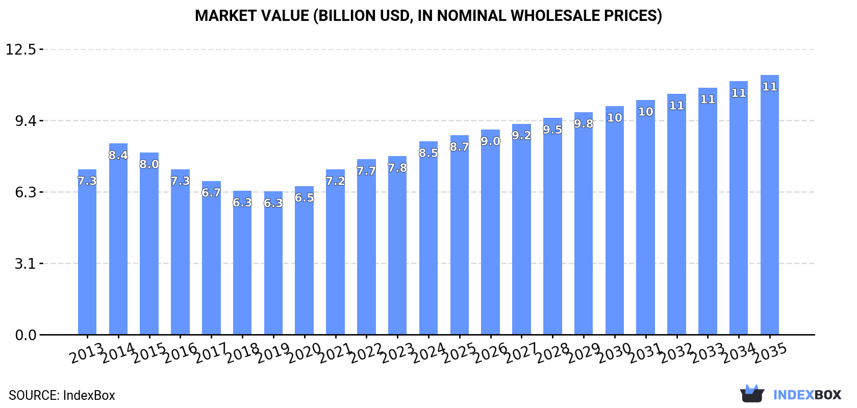 Market Value (billion USD, nominal wholesale prices)