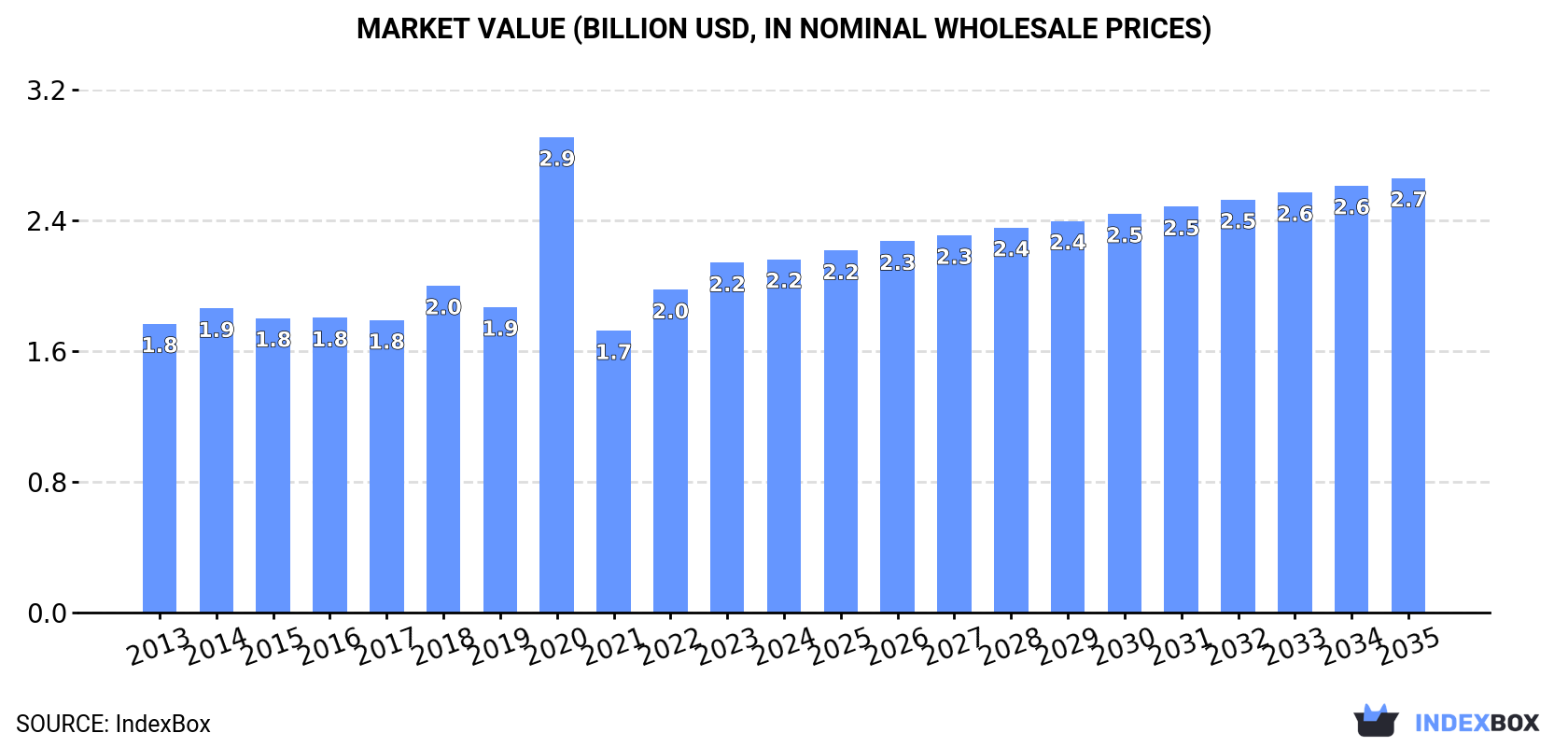 Market Value (billion USD, nominal wholesale prices)