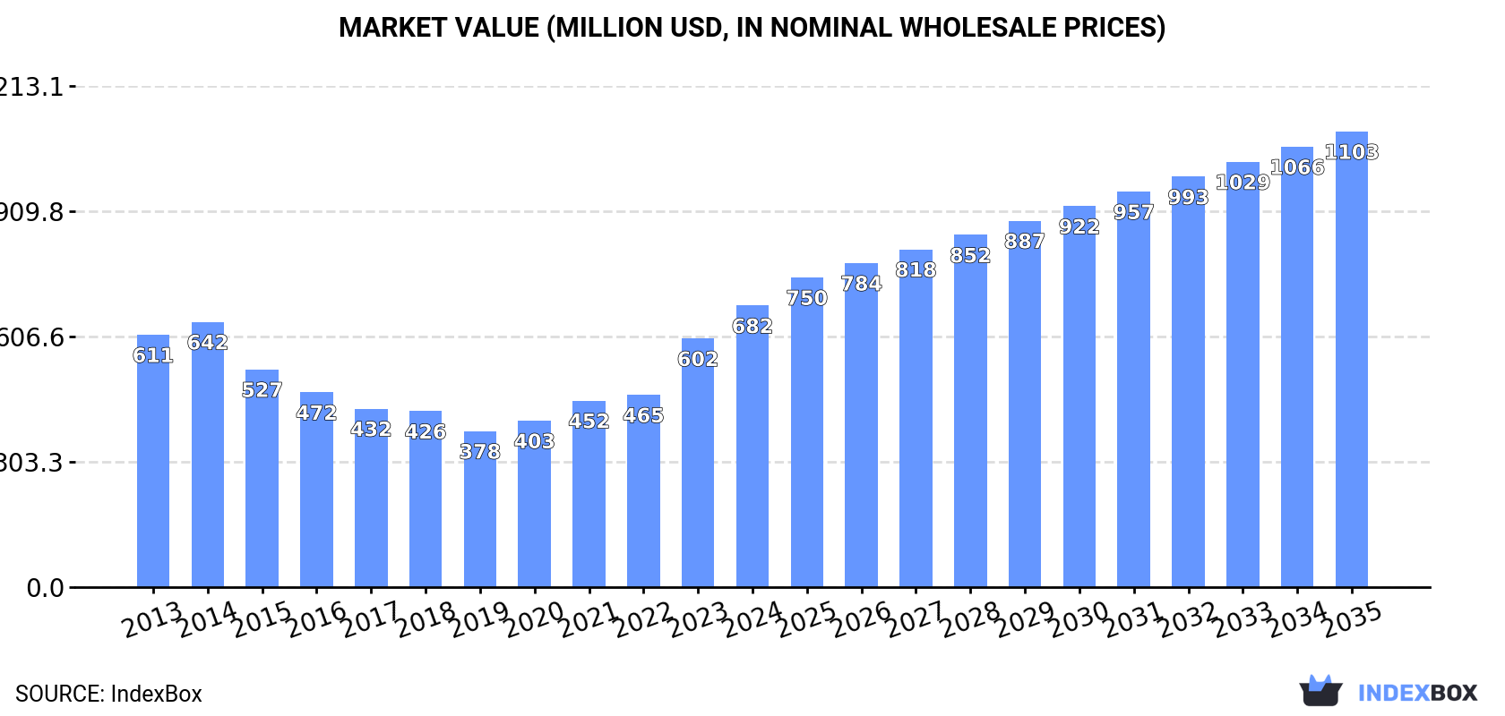 Market Value (million USD, nominal wholesale prices)