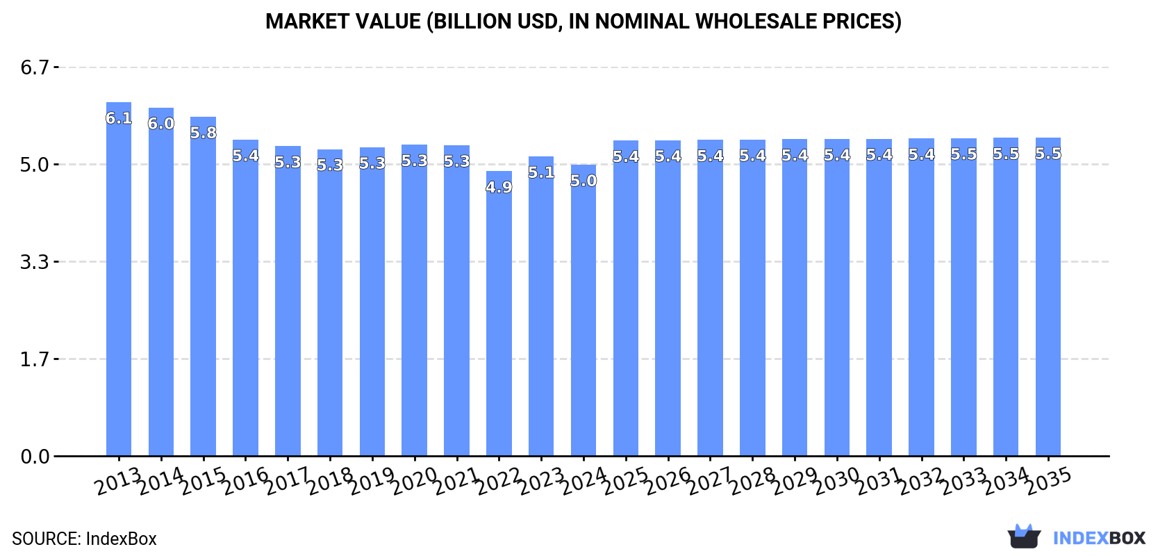 Market Value (billion USD, nominal wholesale prices)