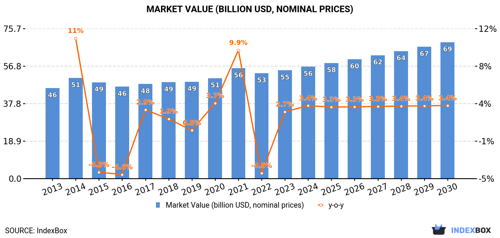 Market Value (billion USD, nominal prices)