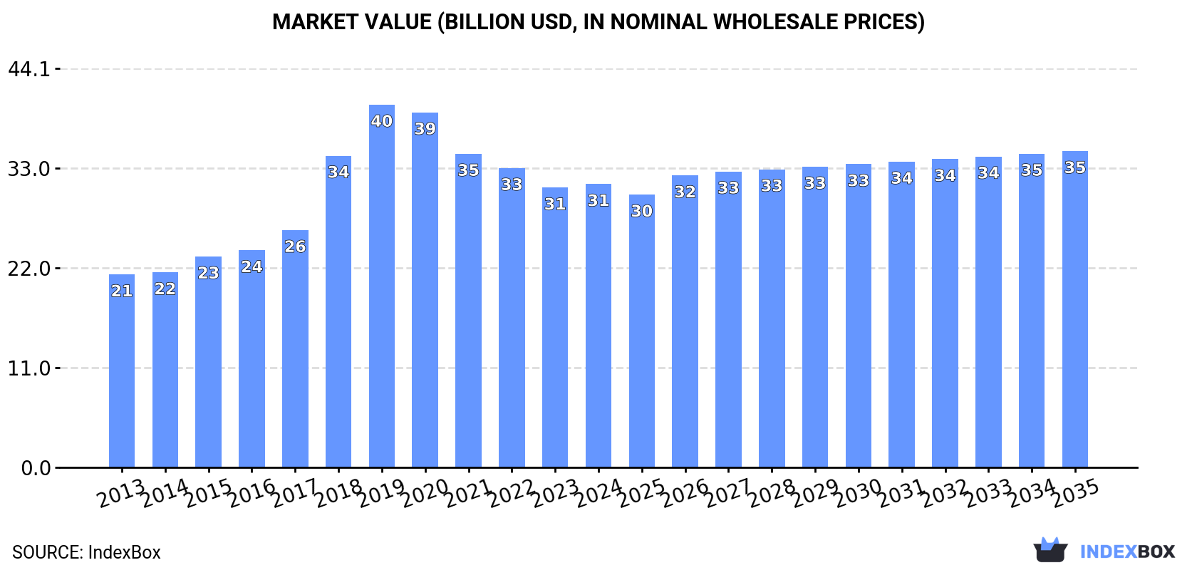 Market Value (billion USD, nominal wholesale prices)