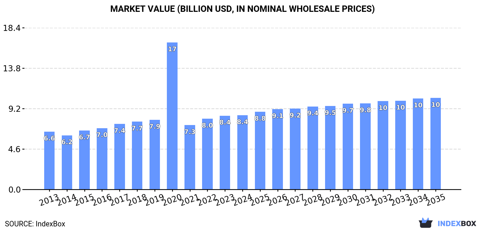Market Value (billion USD, nominal wholesale prices)