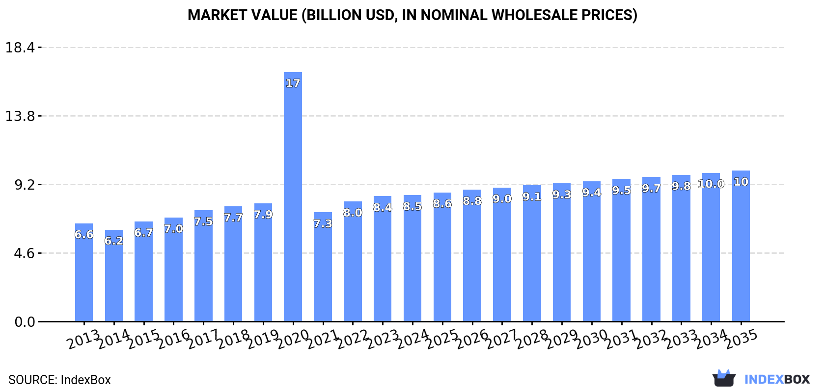 Market Value (billion USD, nominal wholesale prices)