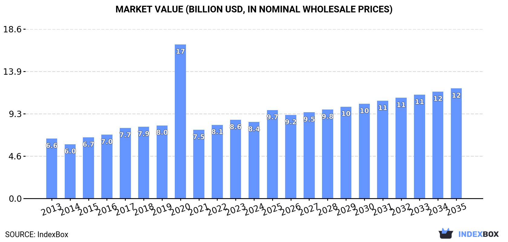 Market Value (billion USD, nominal wholesale prices)