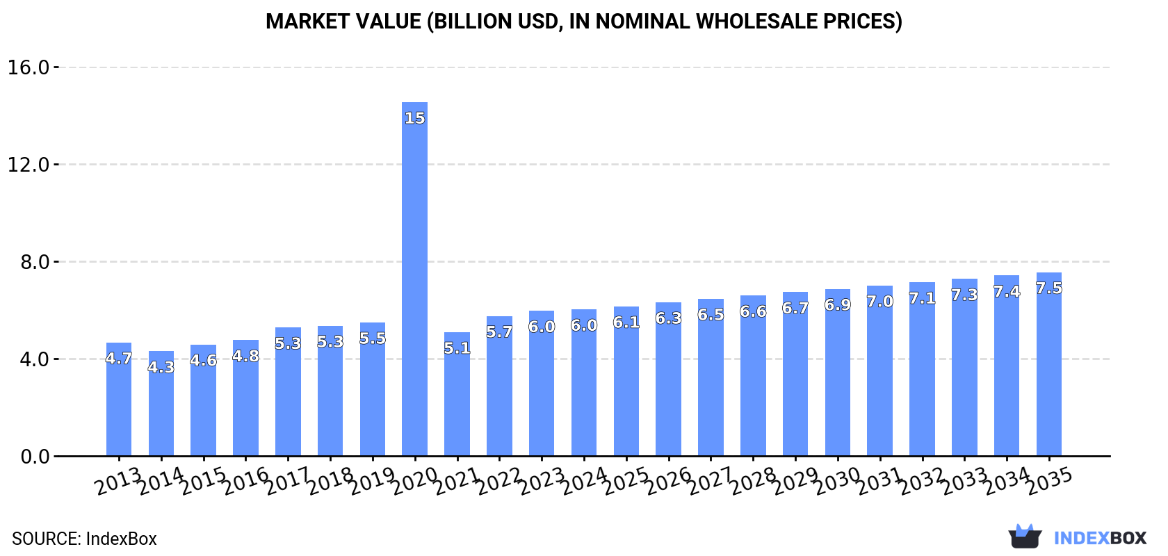 Market Value (billion USD, nominal wholesale prices)
