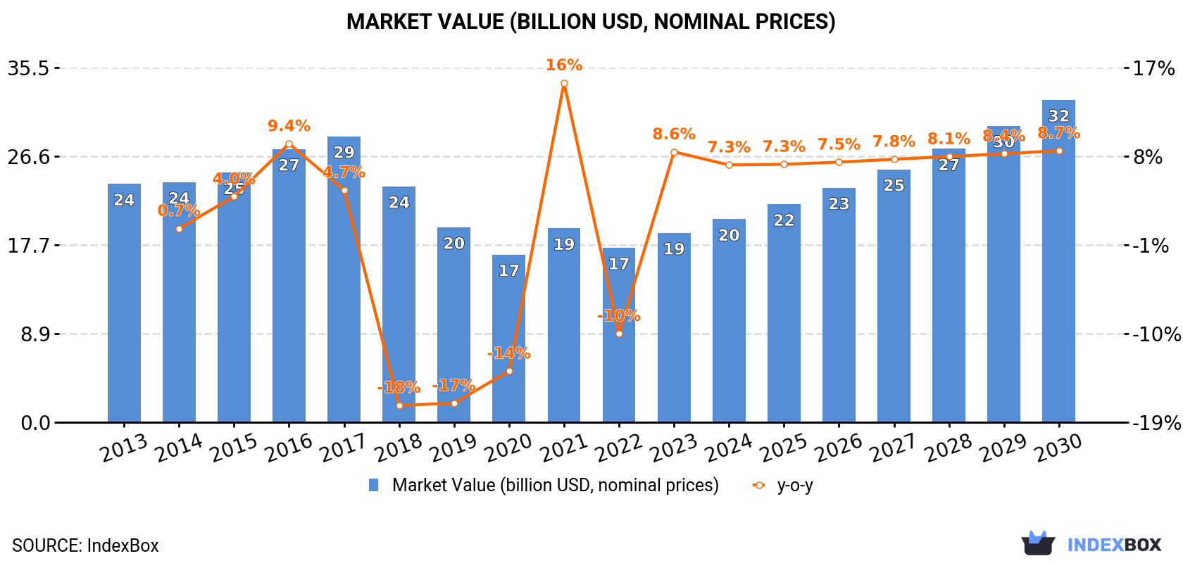 Market Value (billion USD, nominal prices)