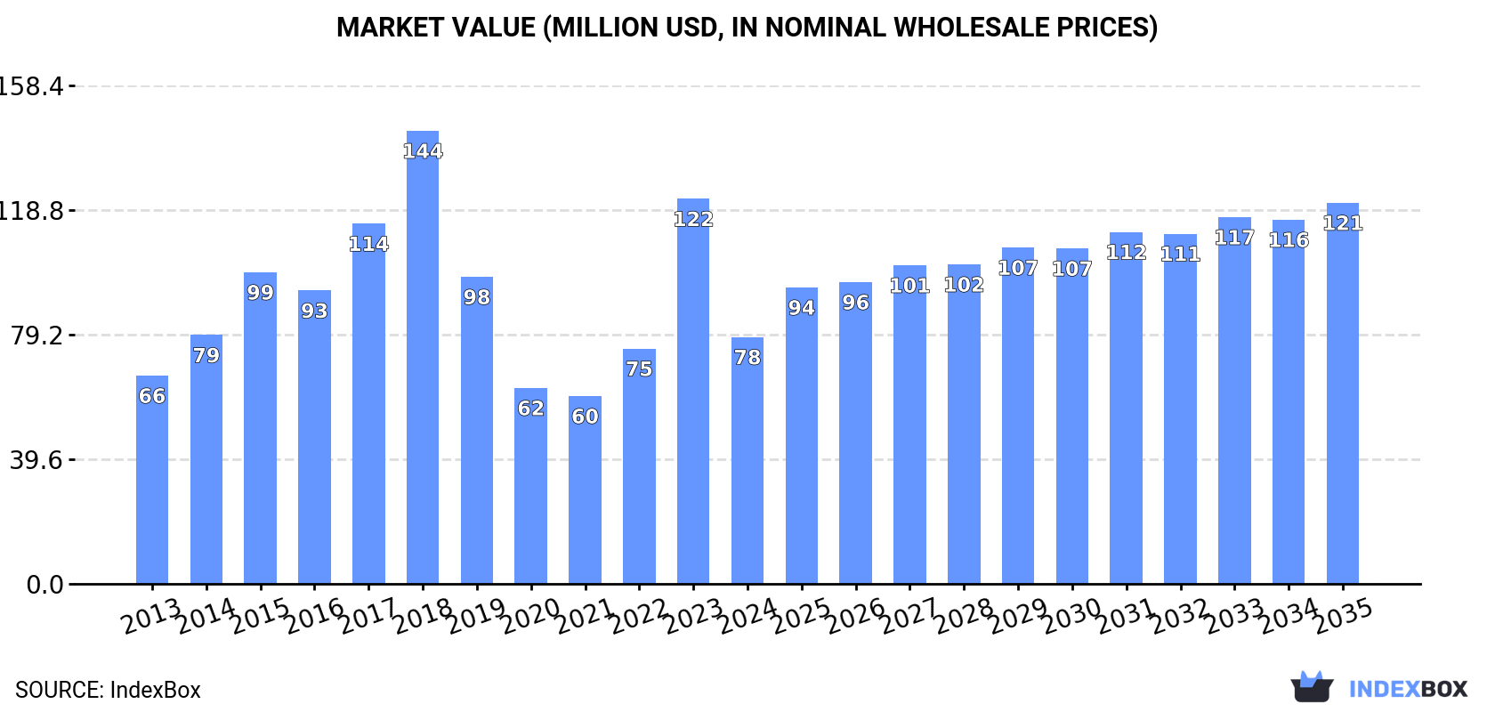Market Value (million USD, nominal wholesale prices)