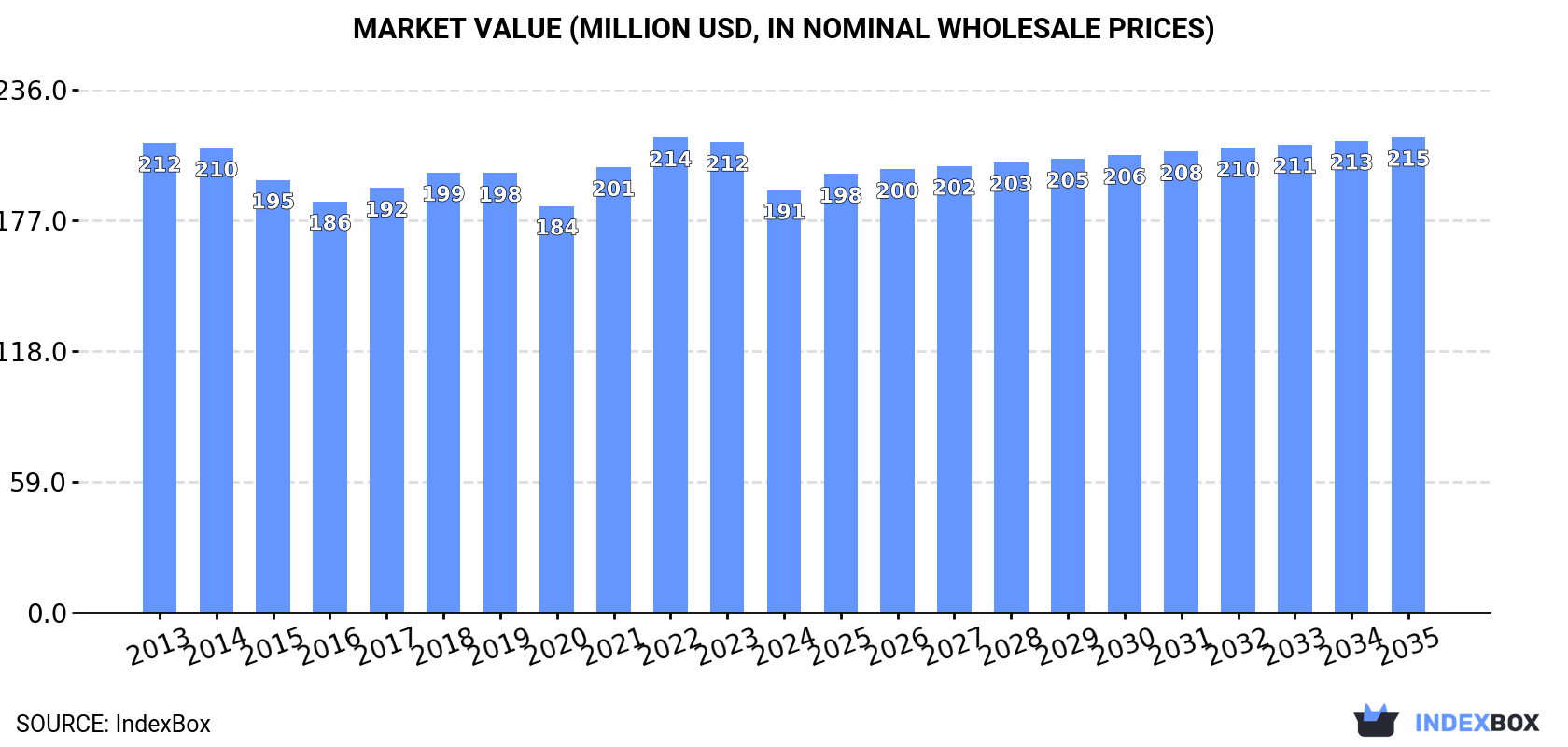 Market Value (million USD, nominal wholesale prices)