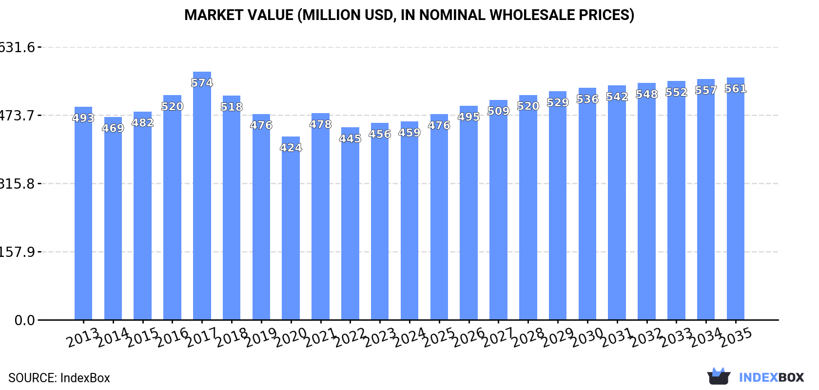 Market Value (million USD, nominal wholesale prices)
