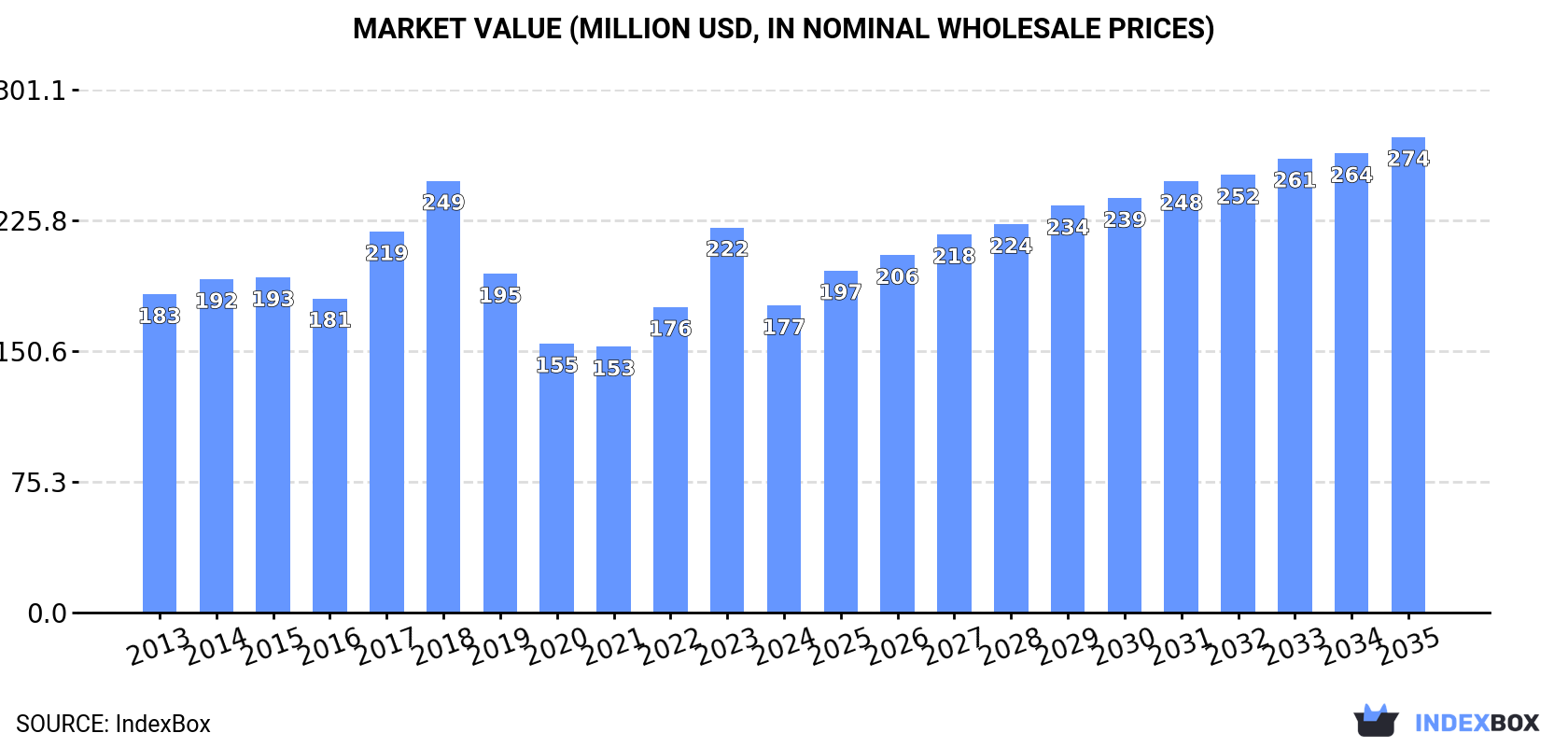 Market Value (million USD, nominal wholesale prices)