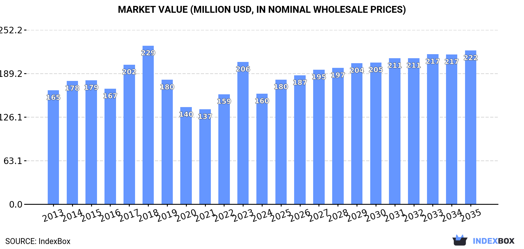 Market Value (million USD, nominal wholesale prices)
