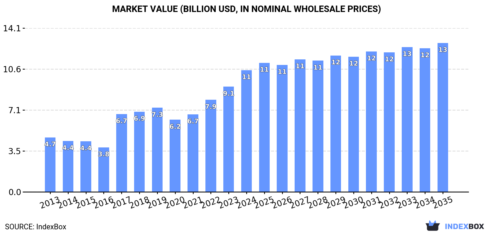Market Value (billion USD, nominal wholesale prices)