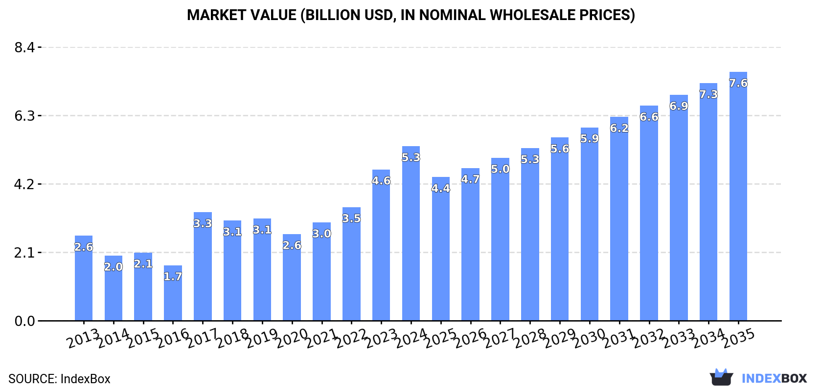 Market Value (billion USD, nominal wholesale prices)